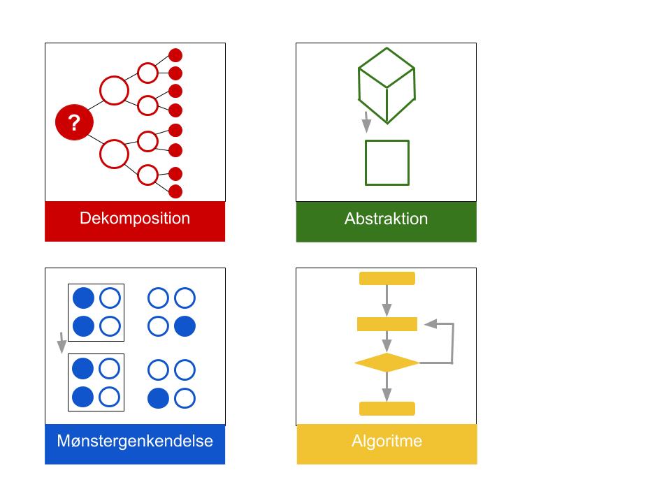 Hvad mener vi egentlig med begrebet Computational thinking? | Danmarks ...